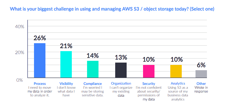 10 Data Lake Best Practices When Using AWS S3 | ChaosSearch